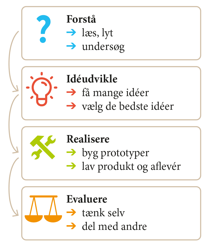 FIRE modellen | &LEARNING